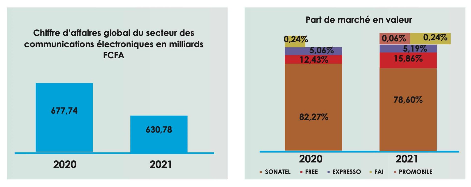 Les chiffres clés de l’internet et du mobile au Sénégal en 2021 ...