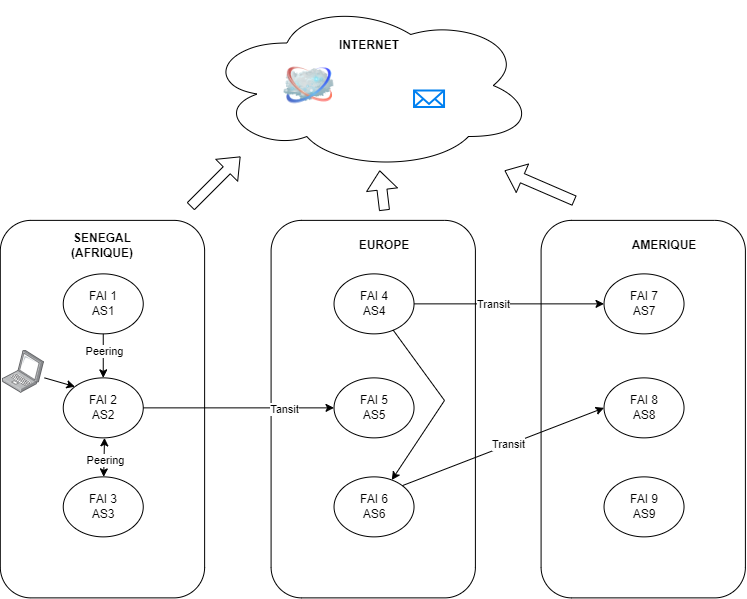 L'impact des Points d'échange Internet sur l'économie numérique nationale