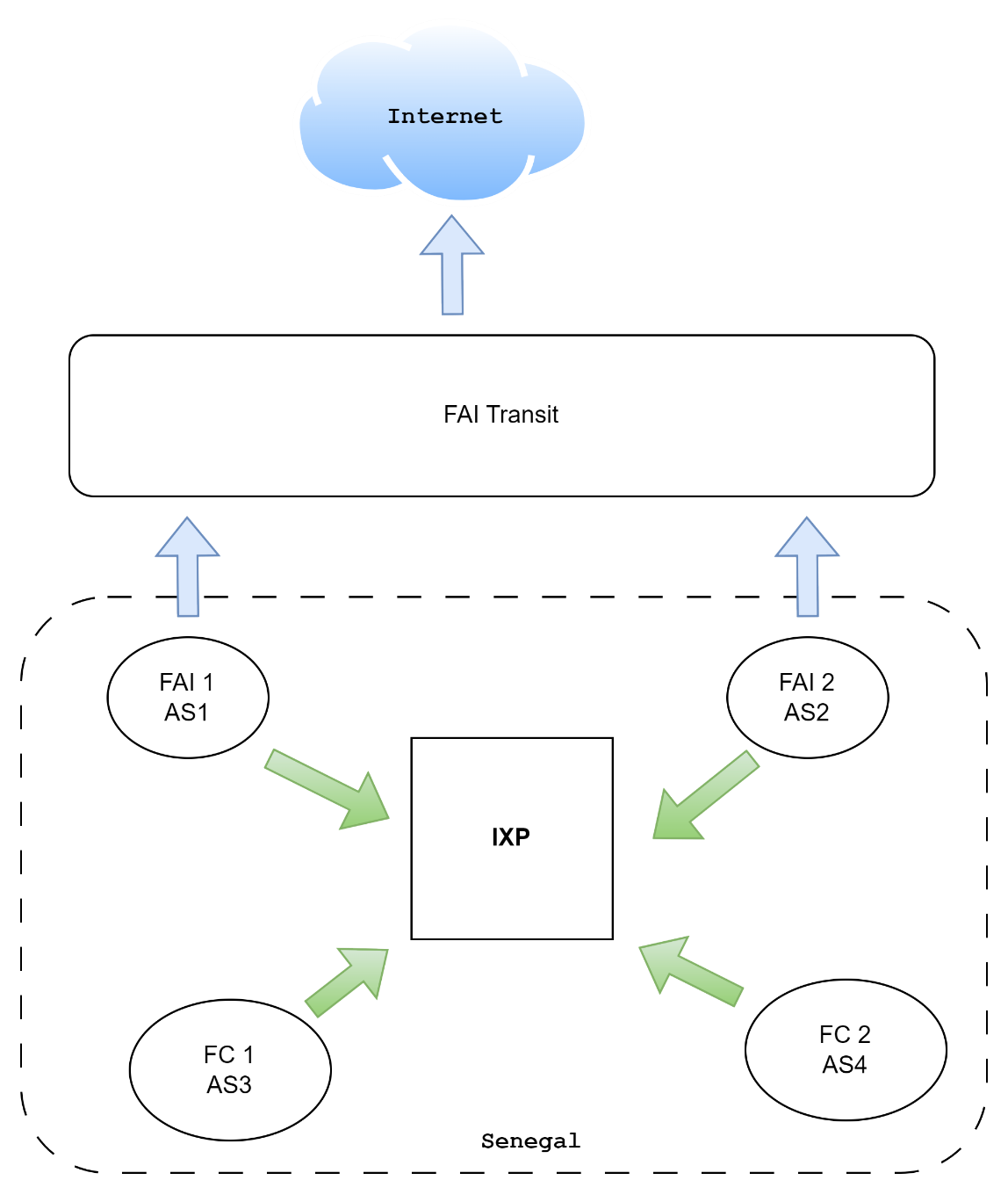 L'impact des Points d'échange Internet sur l'économie numérique nationale